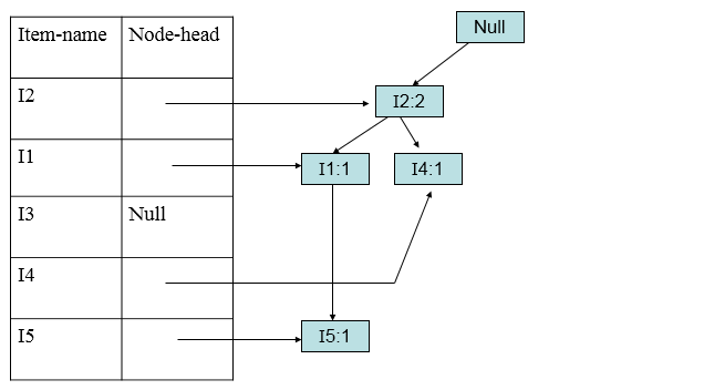 FP-Growth(Frequent Pattern Tree，频繁模式树)算法_怎么构造fp树-CSDN博客