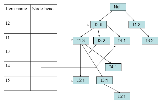 FP-Growth(Frequent Pattern Tree，频繁模式树)算法_怎么构造fp树-CSDN博客