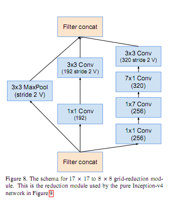 论文笔记 | Inception-v4, Inception-ResNet and the Impact of Residual Connections on Learning-CSDN博客