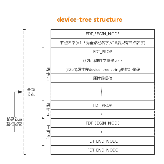 Linux设备树的解释 Dtb文件格式 Dtb Csdn博客 