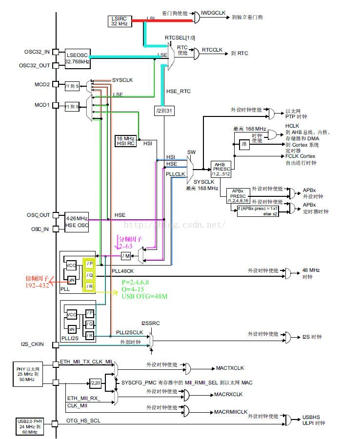 Stm32的时钟树 Stm32简单时钟树 Csdn博客
