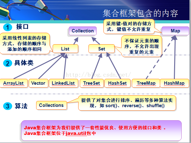 Java集合详解系列 Java集合继承体系详解java 的集合和继承关系 Csdn博客 
