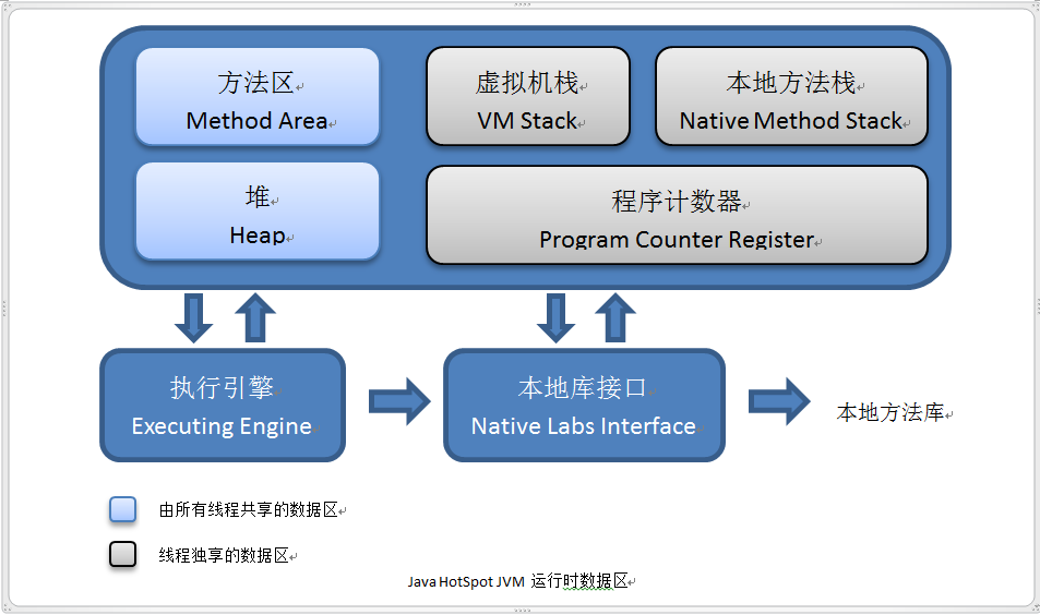 Java虚拟机之内存区域与内存溢出异常在 Java 虚拟机规范中没有规定任何 Outotmemoryerror 情况的区域。 Csdn博客
