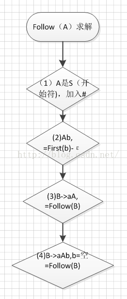用java实现ll1文法语法分析程序ll1文法的预测分析表程序实现 Csdn博客 