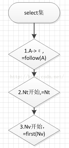 用java实现ll1文法语法分析程序ll1文法的预测分析表程序实现 Csdn博客 8166