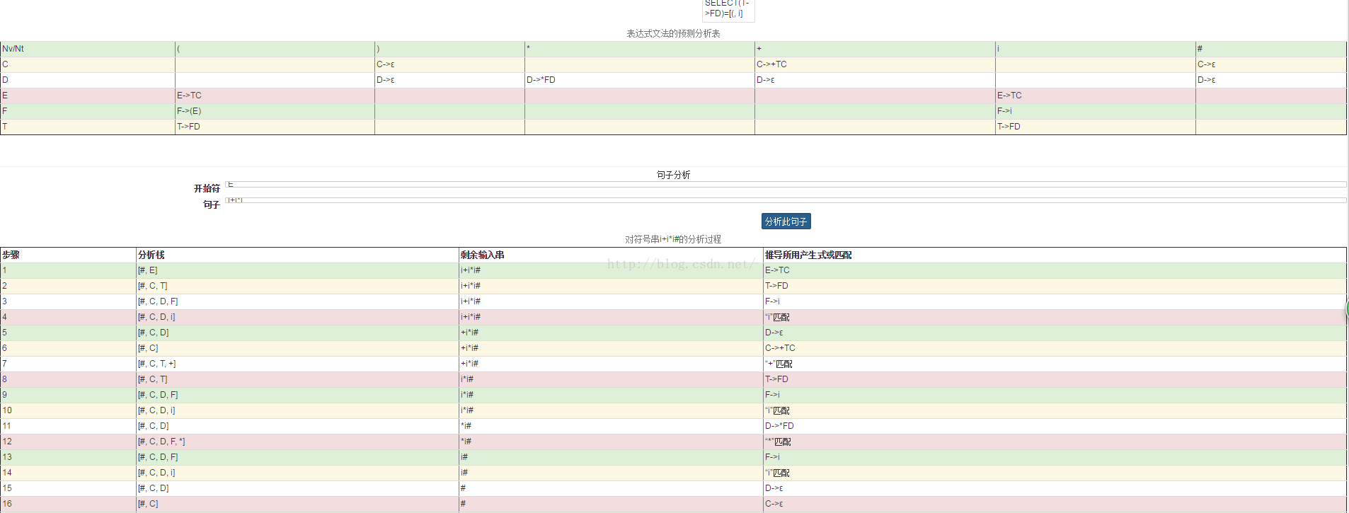 用java实现ll1文法语法分析程序ll1文法的预测分析表程序实现 Csdn博客 
