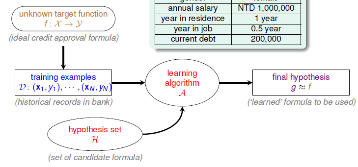 台大机器学习笔记整理 Perceptron Learning Algorithm Csdn博客