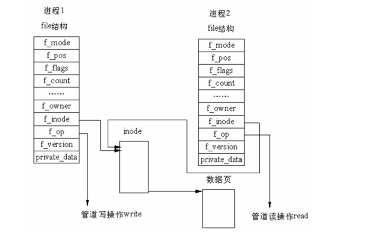 Linux管道通信原理 管道通信通过linux实现的原理 Csdn博客