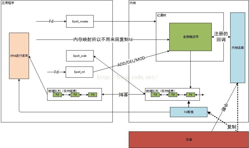 Select Poll Epoll系统调用详细分析 Csdn博客