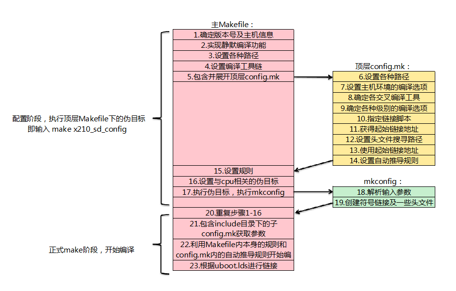 U Boot配置及编译阶段流程宏观分析u Boot 配置及编译阶段流程宏观分析 Csdn博客 