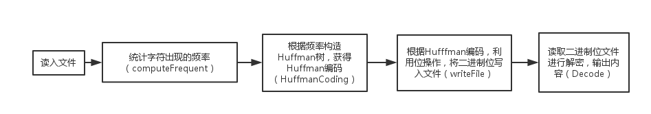 数据结构之哈弗曼编码的（huffman Coding）加密解密压缩使用哈夫曼编码对数组进行加密 Csdn博客
