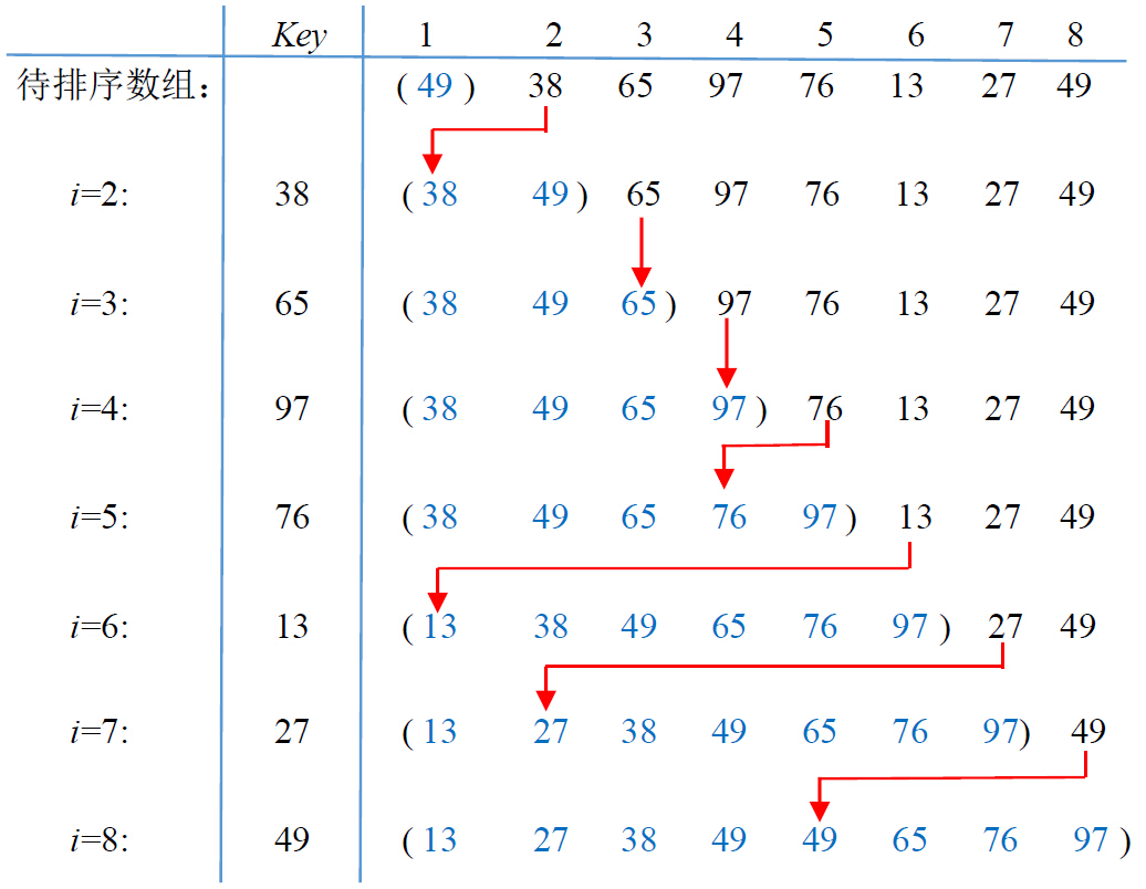 排序算法（1）——插入排序给定数组a插入排序 Csdn博客