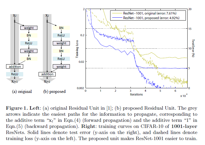 论文笔记— Identity Mappings In Deep Residual Networks Csdn博客 