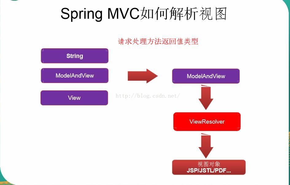 Springmvc之视图和视图解析器 Spring的视图解析器 Csdn博客