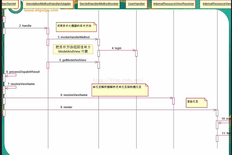 Springmvc之视图和视图解析器spring Servlet 视图解析器 Csdn博客 