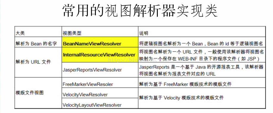 Springmvc之视图和视图解析器spring的视图解析器 Csdn博客 