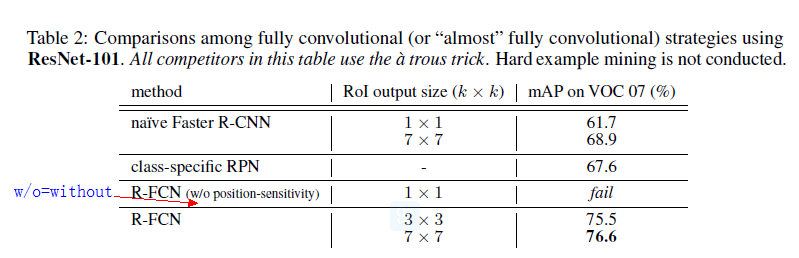 论文笔记 R Fcn Object Detection Via Region Based Fully Convolutional Networksdai Jifeng Li Yi 4822