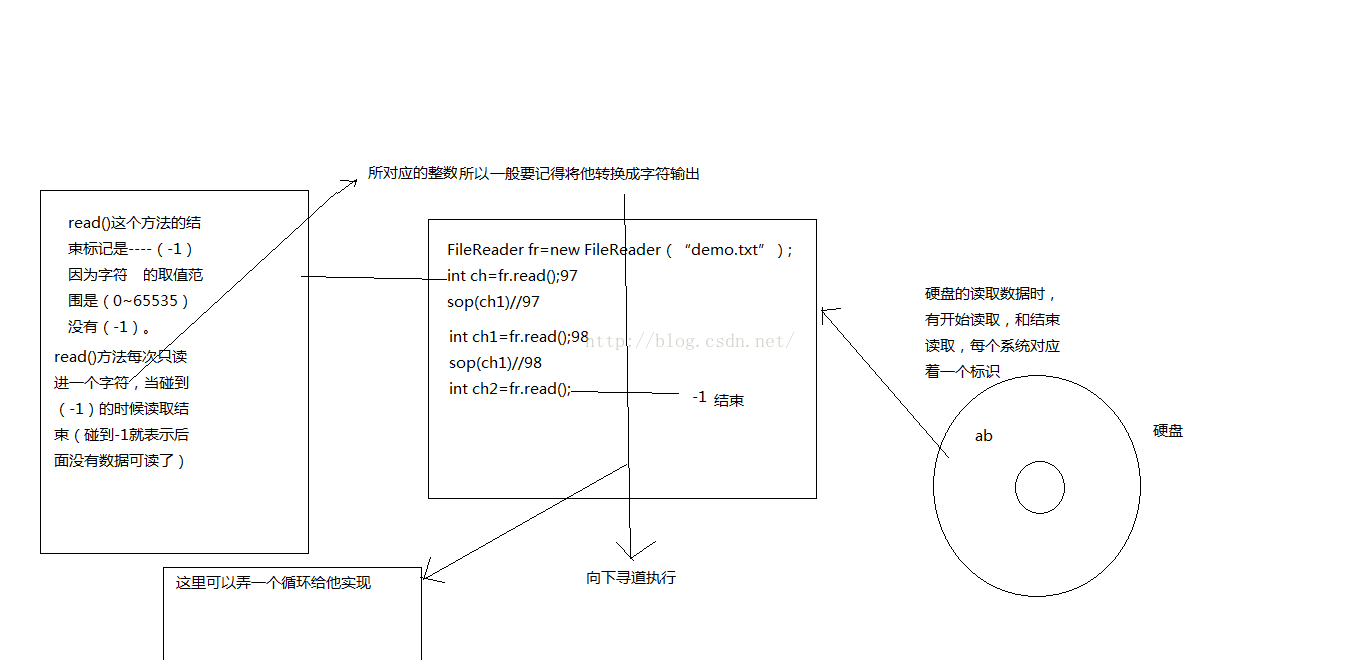 Io学习之read（）方法的使用read Io Csdn博客 