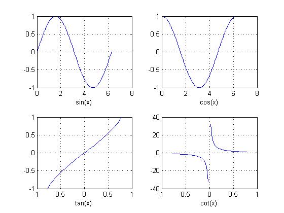 Matlab一个窗口中绘制多个图形matlab 使用subplot在一个2×2图像内依次画出4个函数 Csdn博客 5840