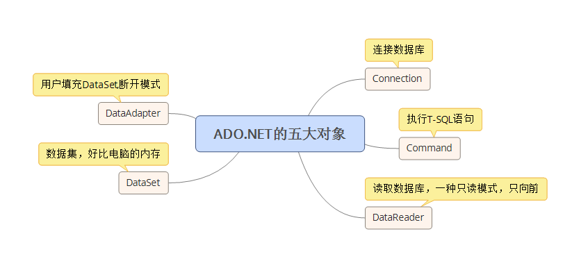 Adonet核心：五大对象详解 Csdn博客 