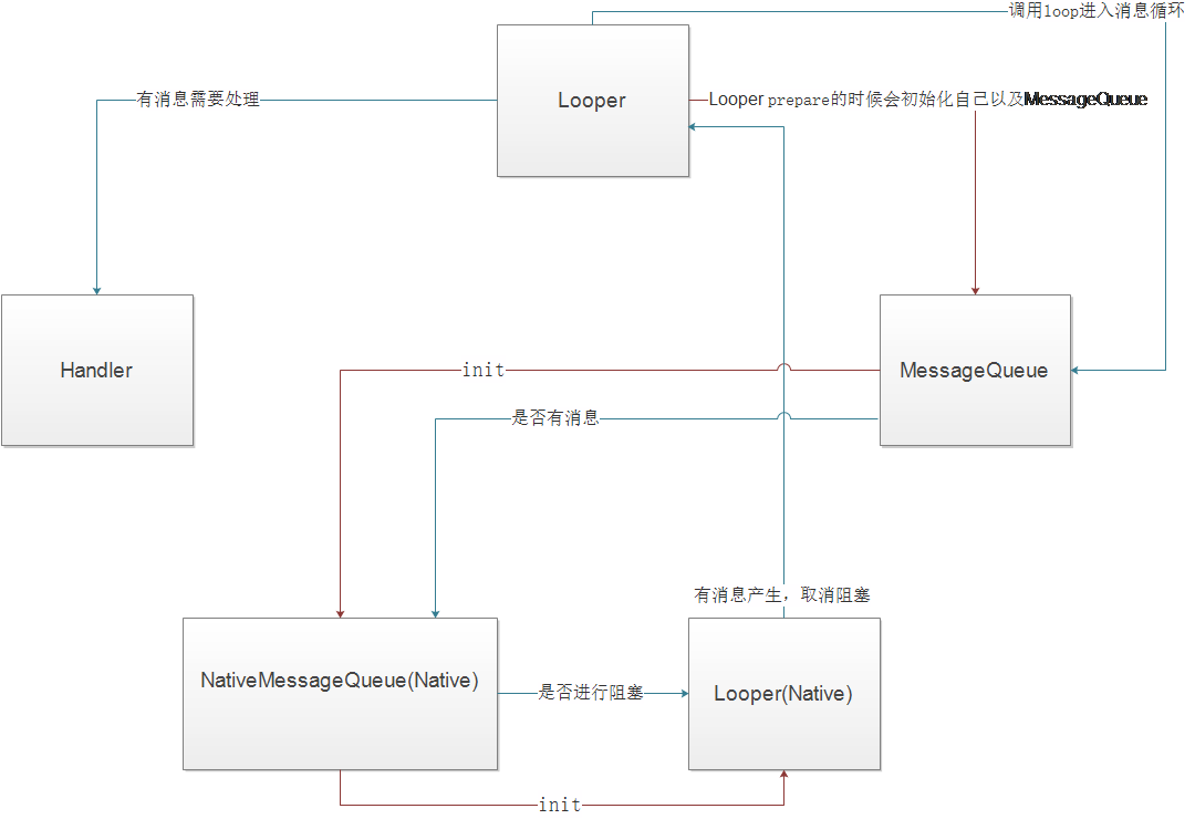 Android消息机制handler的实现原理解析android Handler 消息死锁 Csdn博客