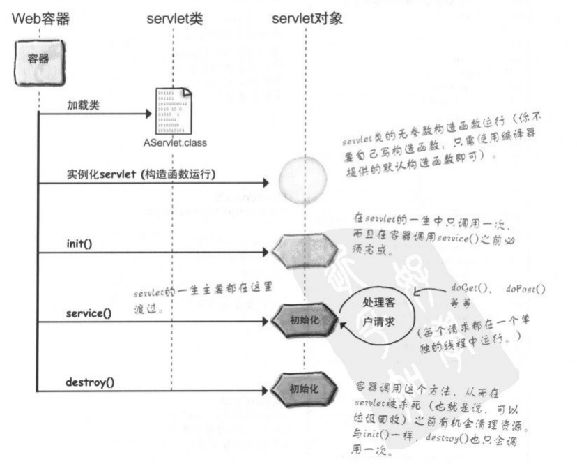 Servlet基础知识总结servlet基础总结 Csdn博客