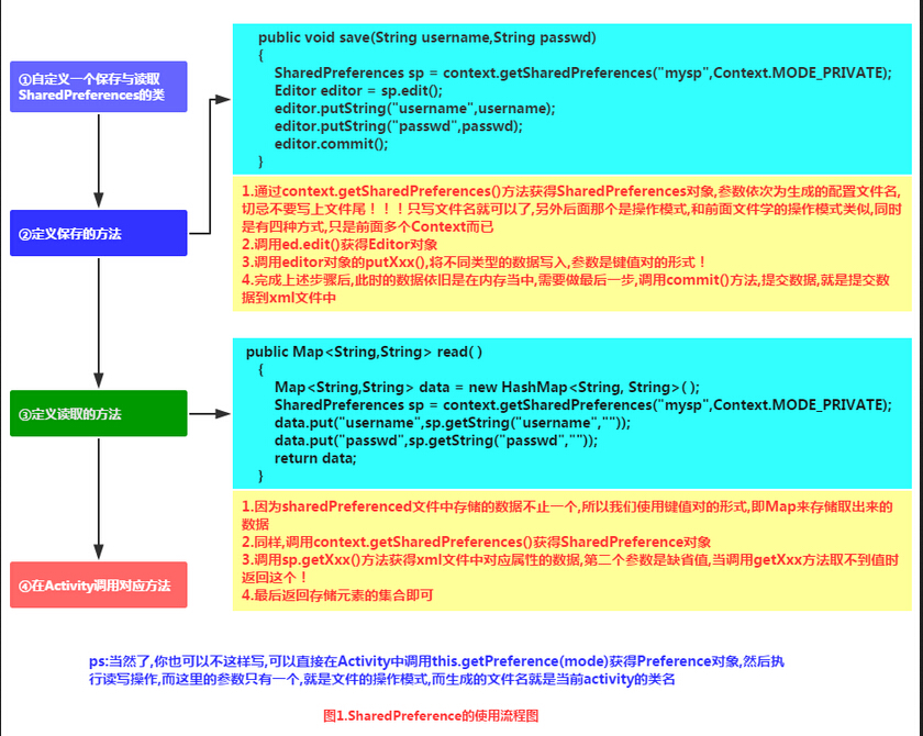 数据类操作之SharedPreferences(保存用户偏好参数)_sharedpreferences sp = mcontext ...