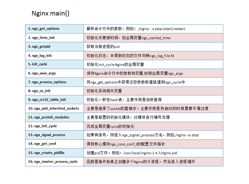 Nginx源码分析 主流程篇 Nginx的启动流程（09）nginx Start Stop 源码 实现 Csdn博客 4063