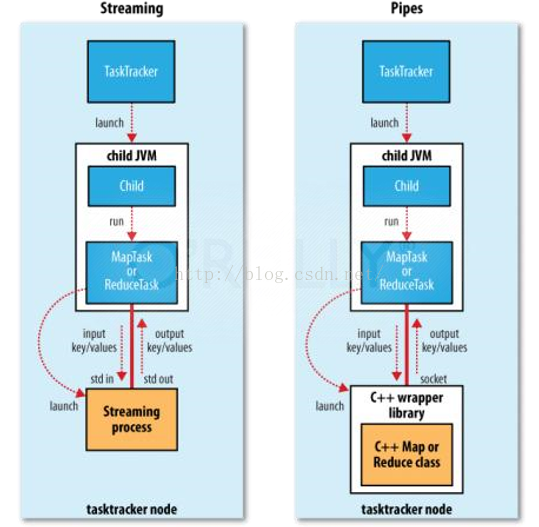 Mapreduce 20编程实践（涉及多语言编程）hadoop Mapreduce支持多种语言编程 下列 Csdn博客 
