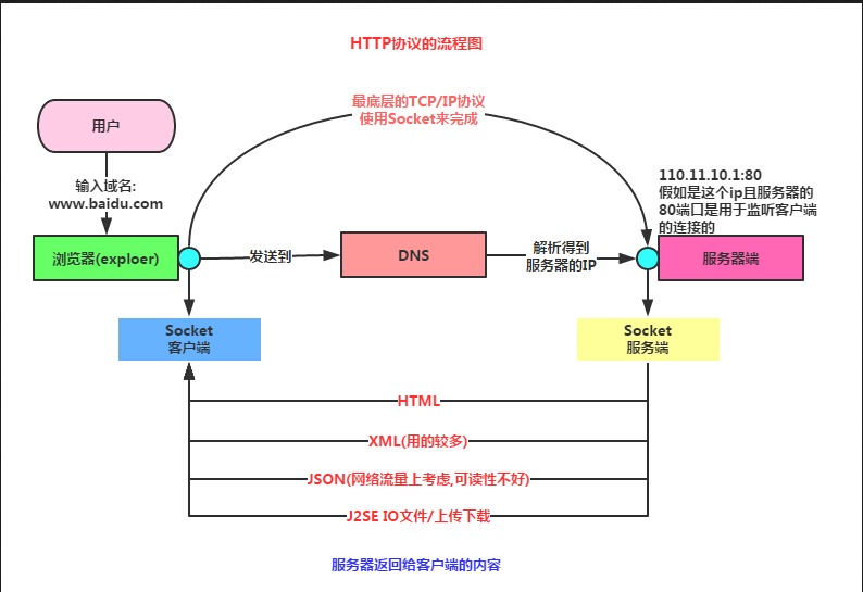 网络编程概述及协议网络编程的概述 Csdn博客 