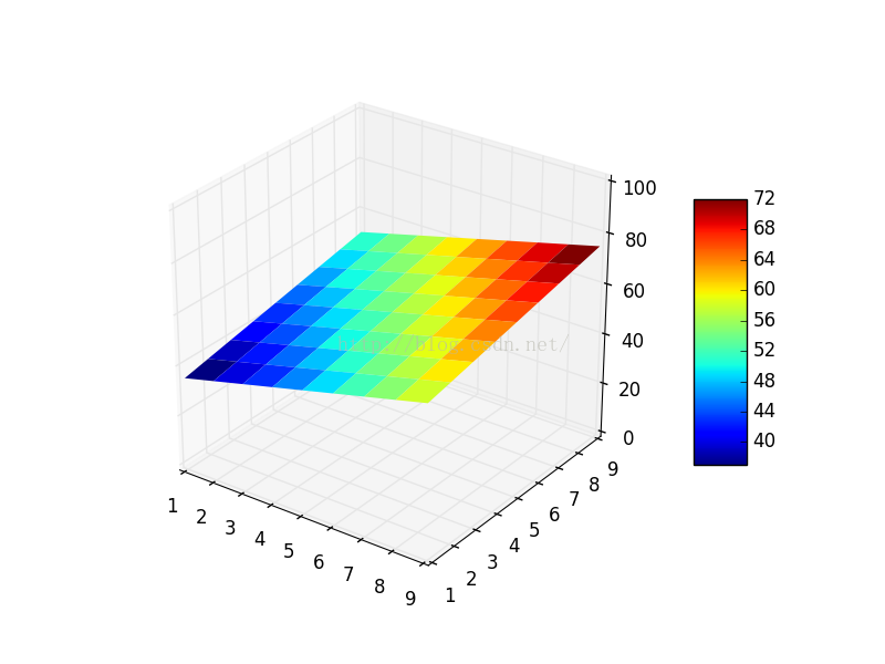 Python Matplotlib 画图简介matplotlib Surf函数 Csdn博客