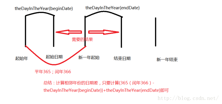 Java 计算两个日期相差的天数java Date 计算两个时间的天数之差 Csdn博客 