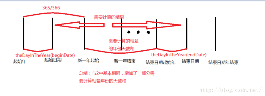 Java 计算两个日期相差的天数java Date 计算两个时间的天数之差 Csdn博客 