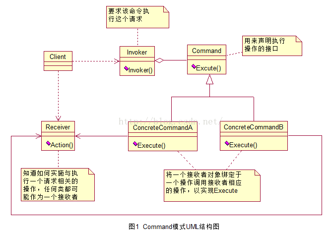 Command模式详解 设计模式（19）camunda Commad Csdn博客