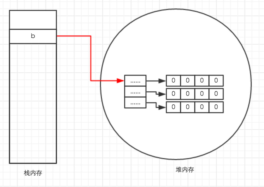 Java多维数组揭秘 Csdn博客