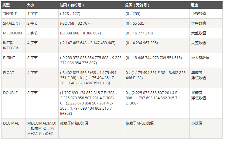 Mysql数据类型及字段属性为数据库对象选择数据类型时可以定义对象那些属性 Csdn博客