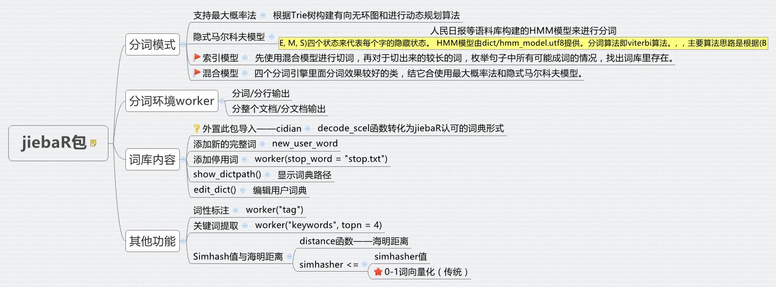 R语言︱文本挖掘——jiabar包与分词向量化的simhash算法（与word2vec简单比较）simhash 和 Word2vec Csdn博客