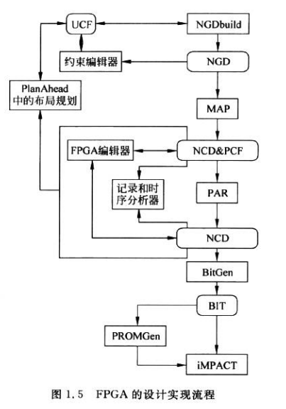 Xilinx Fpga学习笔记1塞琳思fpga学习资料 Csdn博客