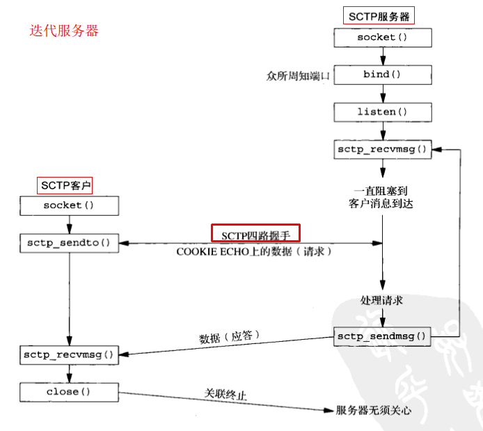 Unix网络编程——基本sctp套接字编程sctp连接使用哪种类型socket Csdn博客