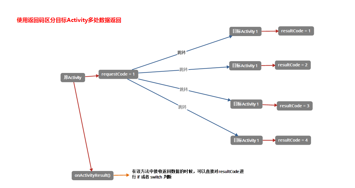 startActivityForResult全解析_startactivityforresult方法中的参数-CSDN博客