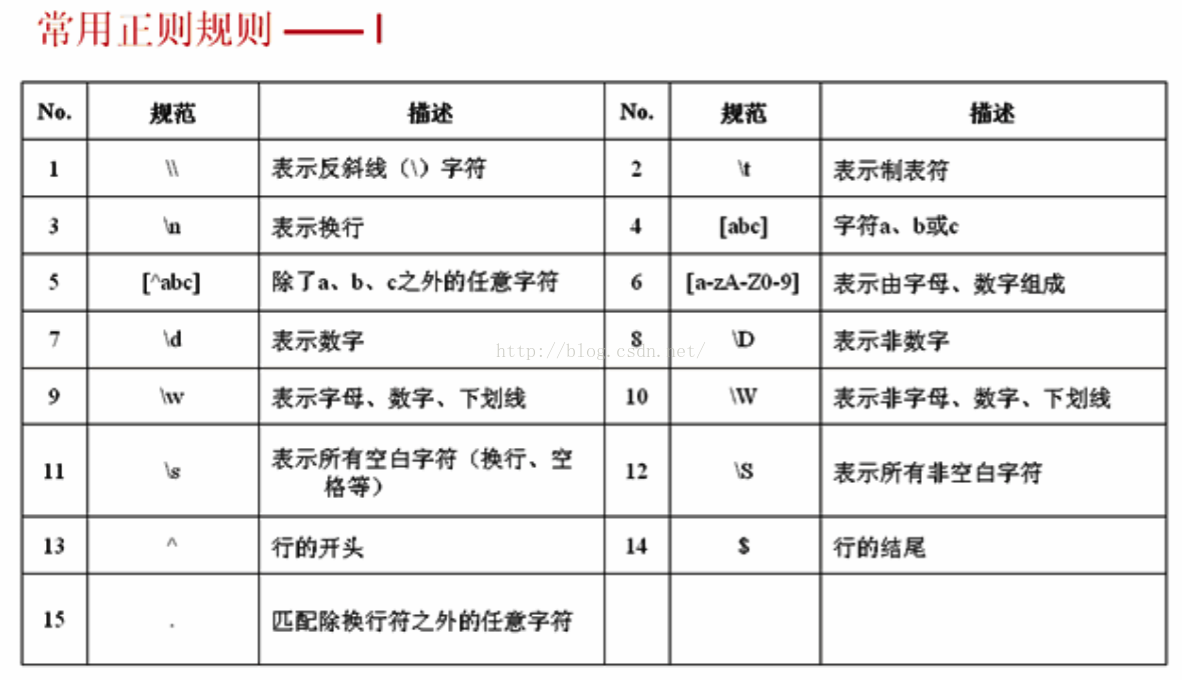 Java常用类库——正则表达式java 封装好的正则框架 Csdn博客 
