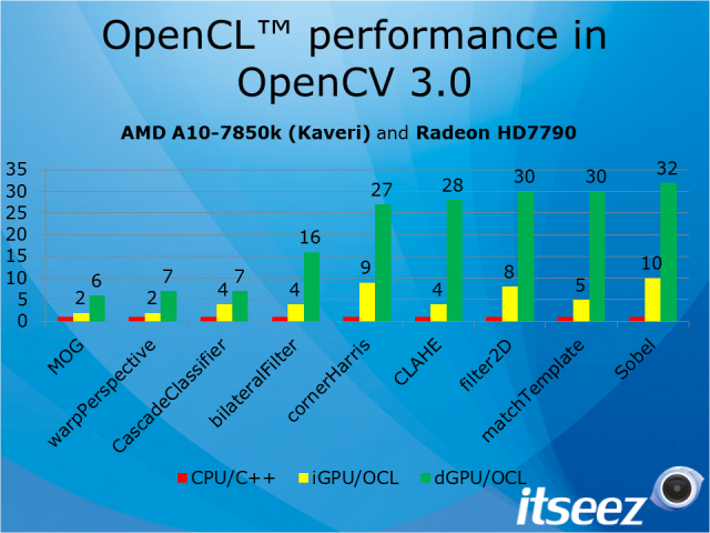 Opencv之opencl介绍opencv Opencl Csdn博客 