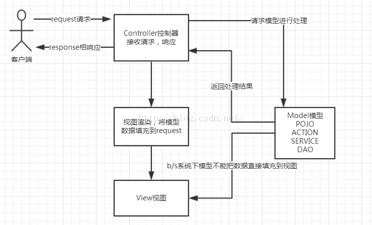 Springmvc框架原理图 Spring框架图 Csdn博客