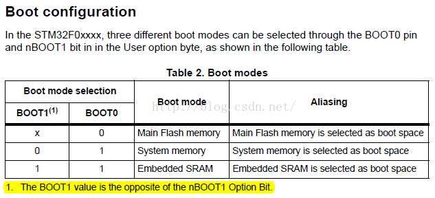 关于stm32f030的isp下载问题stm32f030 Isp Csdn博客 