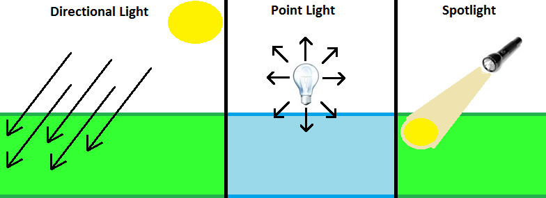 Opengl学习脚印光源类型和使用多个光源light Source And Multiple Lightsopengl只能使用一个点