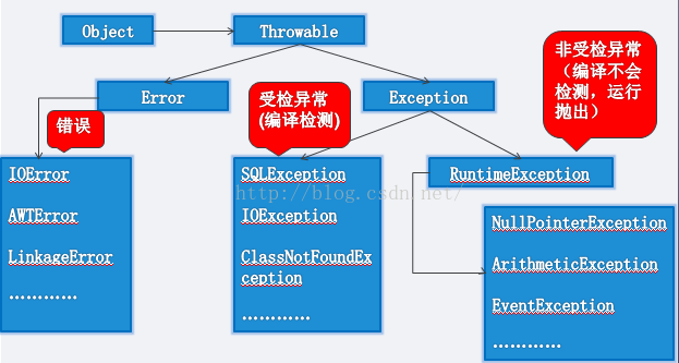 Java异常处理详解 Csdn博客 