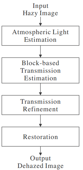 Optimized contrast enhancement for real-time image and video dehazing ...