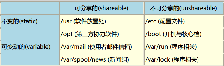 【linux】文件系统结构，文件目录树及功能详解lixungogogo的博客 Csdn博客