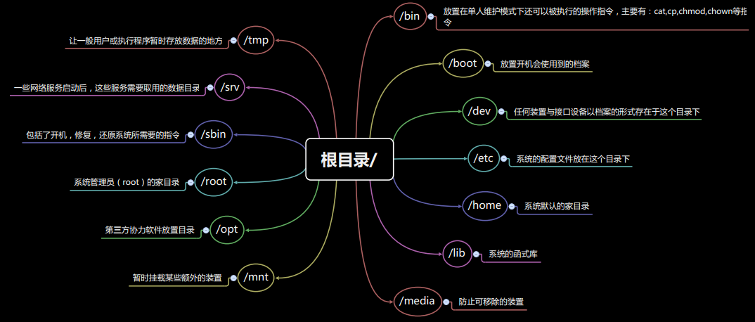 【linux】文件系统结构，文件目录树及功能详解长着胡萝卜须的栗子的博客 Csdn博客文件系统目录树结构详细分析