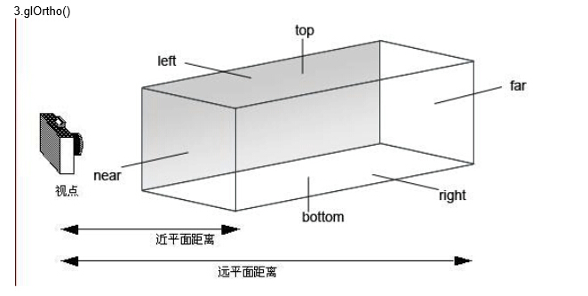 Opengl 入门纪录 透视函数glfrustum Gluperspective函数用法和glortho函数用法glfrustum函数 Csdn博客 